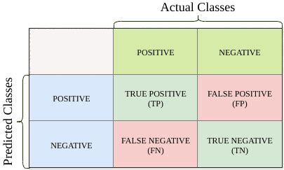 Introduction To The Classification Model Evaluation Baeldung On