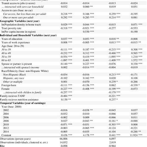 Heckman Selection Model Results Psid 1999 2015 Download Table
