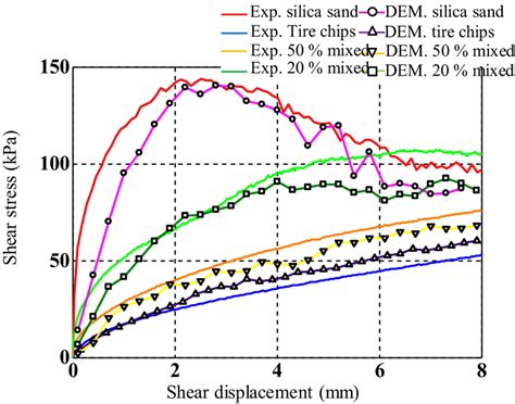 Results Of The Direct Shear Tests Shear Stress Versus Shear