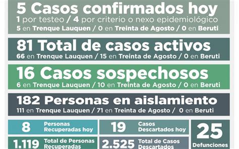 Covid 19 Con Cinco Nuevos Casos Confirmados Y Ocho Personas MÁs