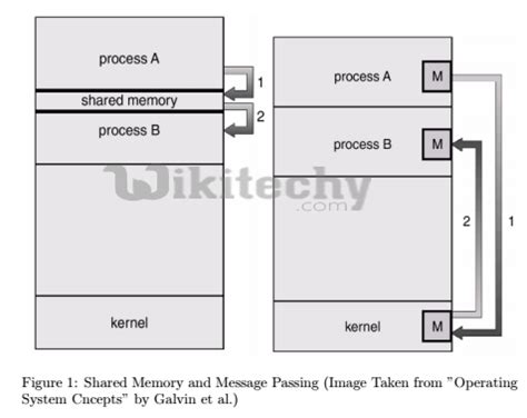 Inter Process Communication Wikitechy