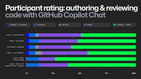 Research Quantifying Github Copilots Impact On Code Quality The Github Blog