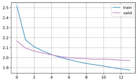 training loss the x axis represents epochs and the y axis represents