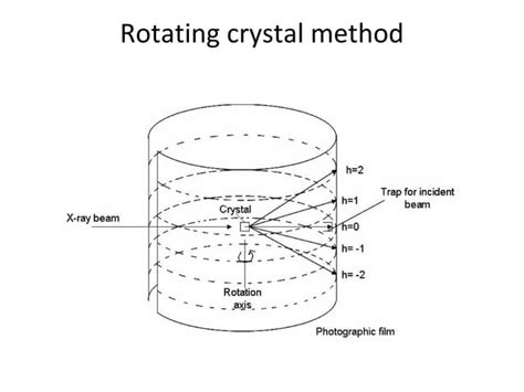 X Ray Diffraction Ppt
