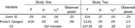 Multivariate Analysis Of Covariance Results Download Table