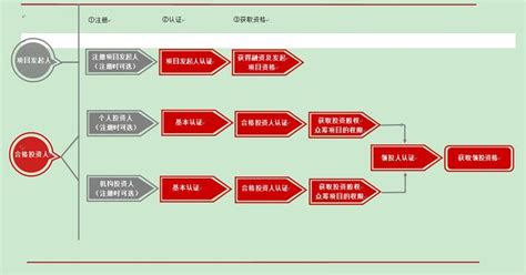 股权众筹系统会员注册流程图 知乎