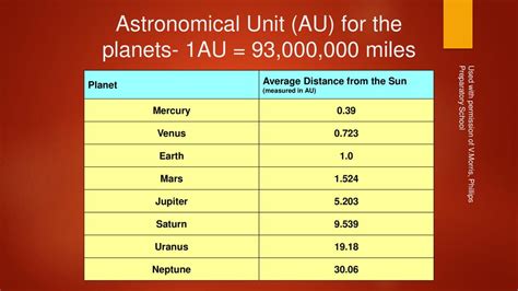 The Solar System Test 1 Used With Permission Of Vmorris Phillips