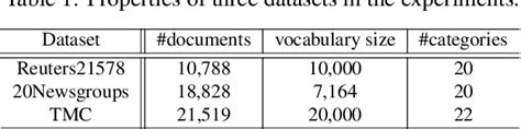 Table 1 From Pairwise Supervised Hashing With Bernoulli Variational Auto Encoder And Self