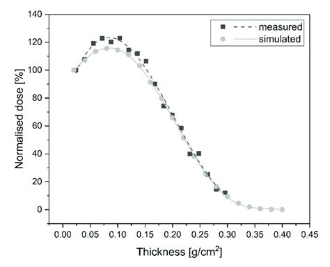 Simulated And Experimentally Determined Depth Dose Curve Of Electron