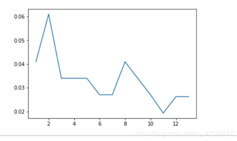 Knn算法优缺点、原理及参数最优解knn算法的优缺点 Csdn博客