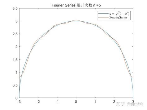 Matlab用傅里叶级数拟合离散点或连续函数 知乎