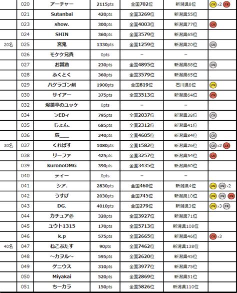 デュエルガルド イオン長岡店 On Twitter 【デュエマ】明日行われるdm長岡ガルドcsは参加者が50名を超えた場合に公式サポートに