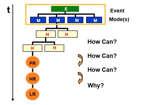 Defining Root Cause Analysis RCA RCA Definition