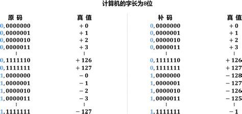计算机基础知识之原码、补码、反码和移码 愚生浅末 博客园