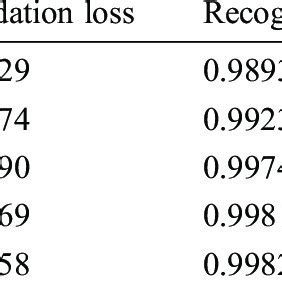 Represents The Value Of Loss Validation Loss Recognition Accuracy And Download Scientific