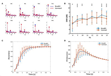 Figure Ee Key Performance Comparison In The Online Forty Targets Ssvep Download Scientific