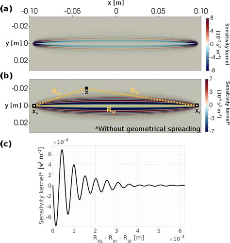 Figure 3 From 3 D Wave Equation Based Finite Frequency Tomography For Ultrasound Computed