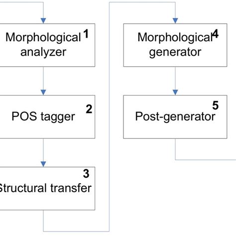 The Modules Of A Typical Shallow Transfer Rbmt Translation System