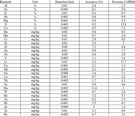 Detection Limits Accuracies And Precisions For Major And Trace
