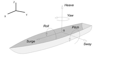 Ship Motion Is Divided Into Six Components In The Six Degrees Of