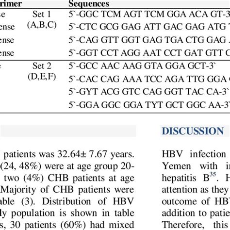 Primer Sequences Used For Hbv Genotyping By Nested Pcr Download