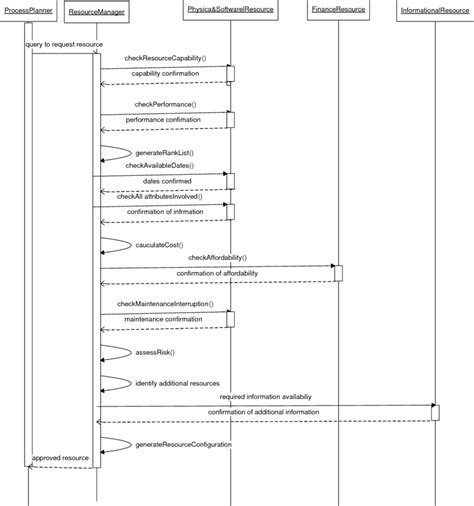 A Sequence Diagram For Resource Interaction Model Download Scientific