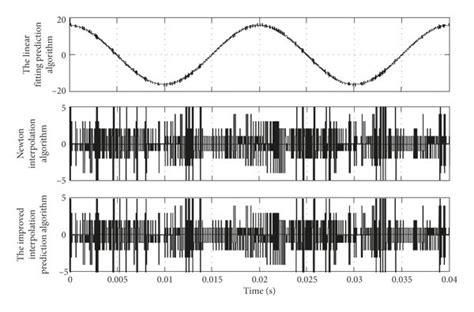 Prediction Error Simulation Results Of Three Deadbeat Prediction Download Scientific Diagram