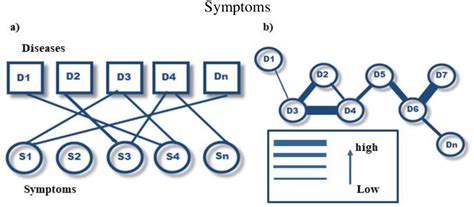 Figure 1 From Identifying Disease Comorbidity Patterns Using Centrality Measures In Computing