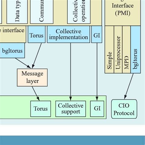 Comparison Of Mpialltoall Implementations Download Scientific Diagram