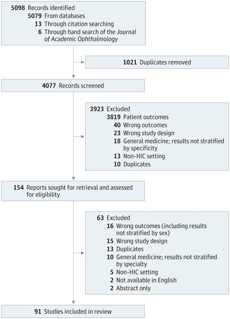 Jama Ophthalmology On Linkedin Sex Disparities In Ophthalmology From