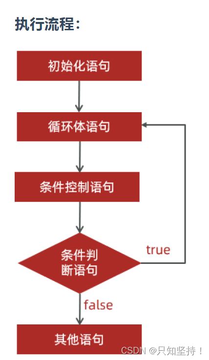操作符，流程控制 csdn博客
