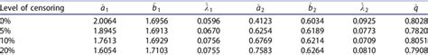 Parameter Estimations Using Censored Simulated Data Download