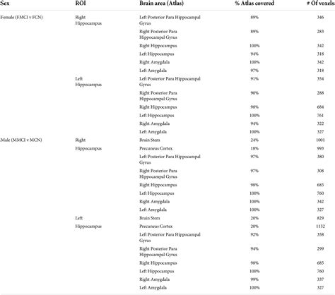 Frontiers Sex Differences In Brain Functional Connectivity Of Hippocampus In Mild Cognitive