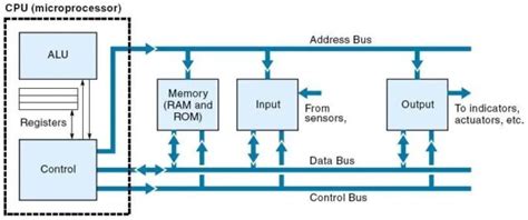 Microprocessors And Their Operating Systems