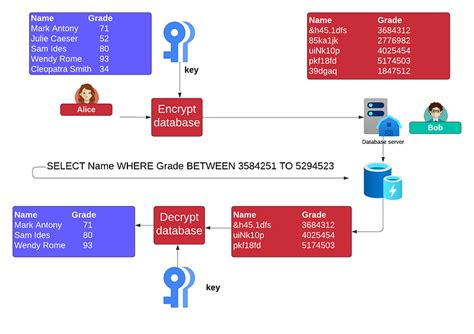 Privacy Preserving Sql Queries Using Order Preserving Encryption