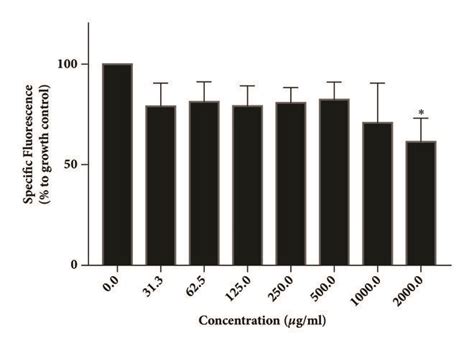 Cytotoxicity Of C Zeylanicum Blume Eo A Hemolytic Activity Of The