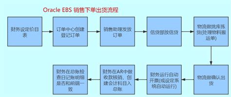 Oracle Ebs甲骨文erp系统销售订单下单发放挑库发运销售到物流出货全过程主要相关表多图甲骨文ebs Csdn博客