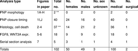 Number Of Human Embryos In The Study With Breakdown By Sex And Method