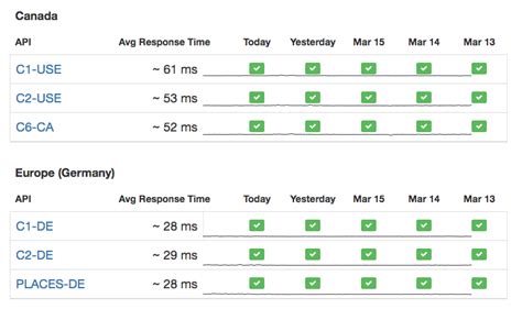 How Algolia Reduces Latency For 21b Searches Per Month Algolia Tech Stack
