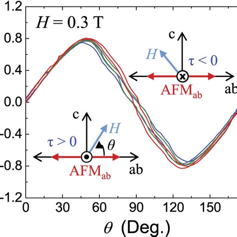 τθ Values For Three Sample Orientations ψ 0° 25° And 90° At A Download Scientific