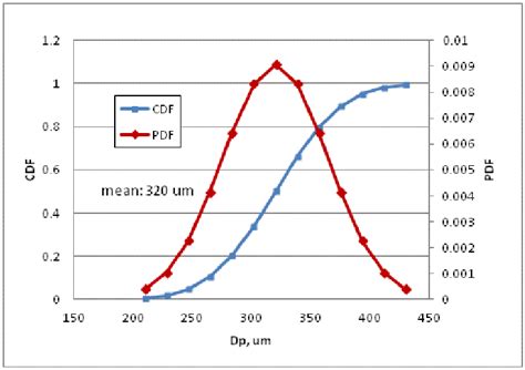 proppant size distribution download scientific diagram