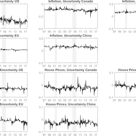 standardized conditional correlations macro variables 1 notes download scientific diagram