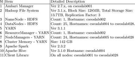 Big Data Cluster Hadoop Basic Configuration Details Download Scientific Diagram