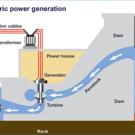 the current vs future configuration of hydro engineering hen function