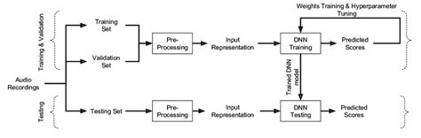 Proposed System Overview Dnn Deep Neural Network Download Scientific