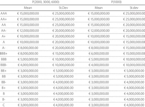 Portfolio Structure Mean Standard Deviation In Euros Download