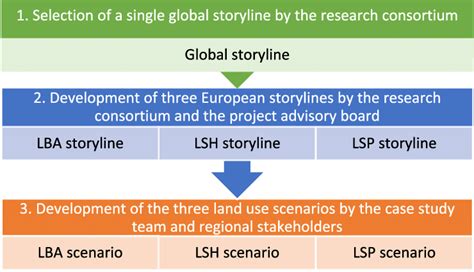 overview of the hierarchical multi scale scenario approach and groups