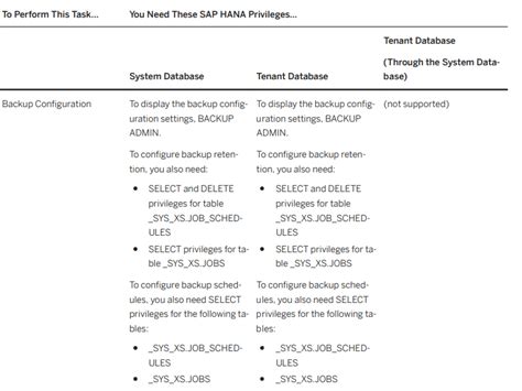 Sap Basis Made Easy Sap Hana Cockpit Notes 7authorizations Needed For