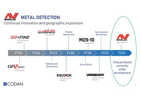 New Minelab Products In 2021 - Minelab Metal Detectors ...