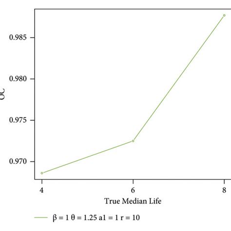 Graphical Illustration Of G And Oc For Some Parametric Values Taken